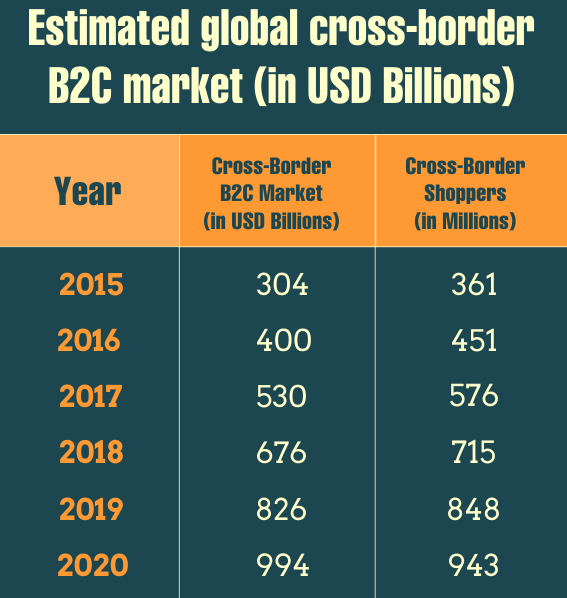 Cross Border Ecommerce: 5 Strategies for Going International - Sales and Orders